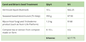 Biological Seed Treatment Practice Guide | Soils for Life