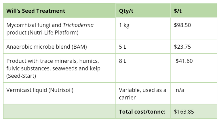 Biological Seed Treatment Practice Guide | Soils for Life