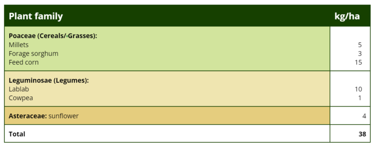 Practice Guide: Multispecies Cropping - Soils For Life